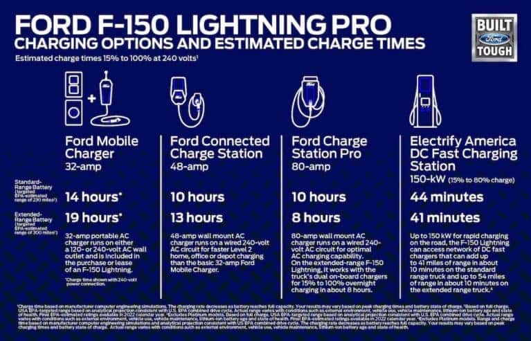 Explore Quick & Easy Charging Options for the F-150 Lightning at Bill ...