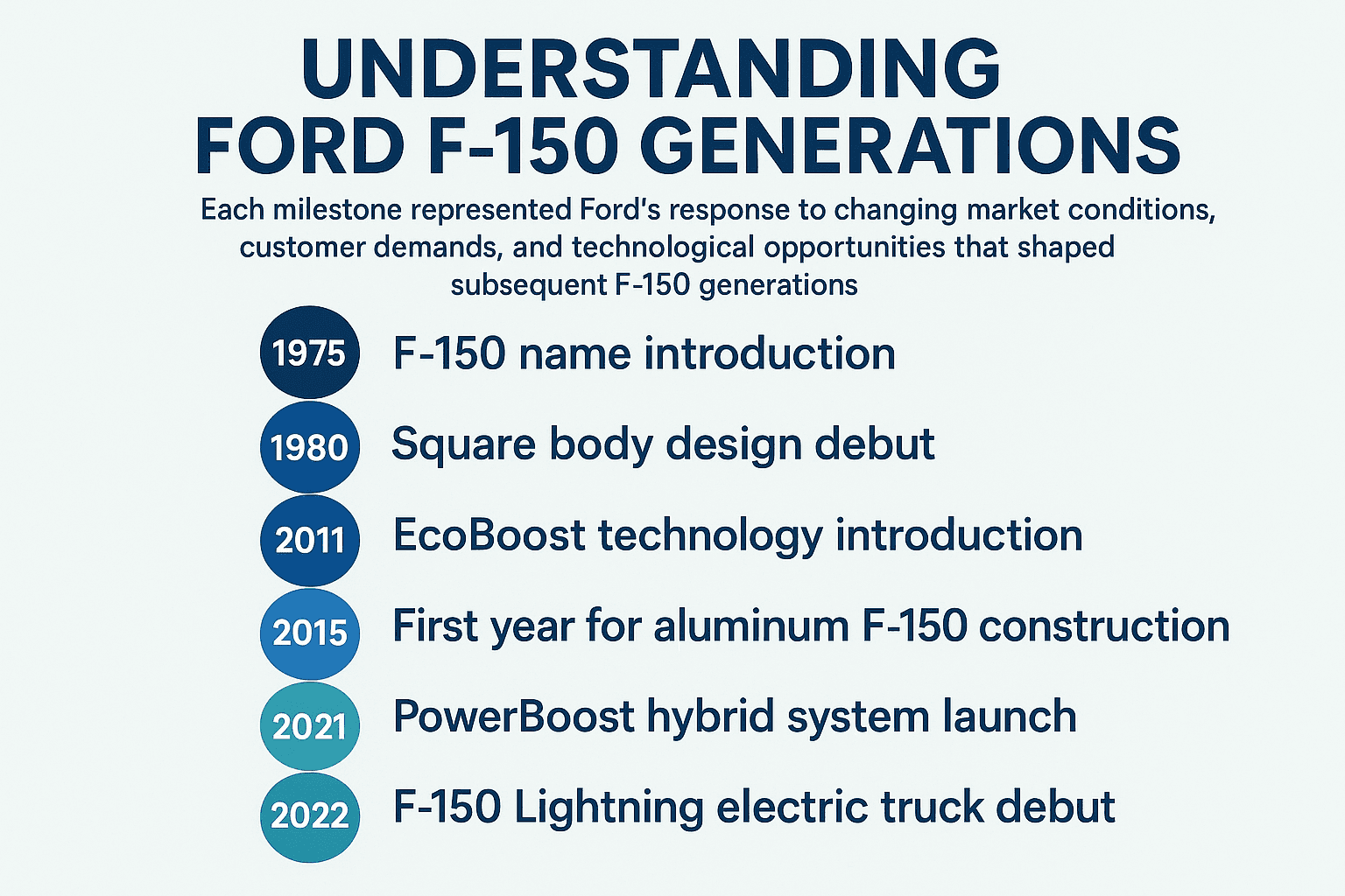 Ford F-150 Generations Through the Years: A Complete Evolution Timeline