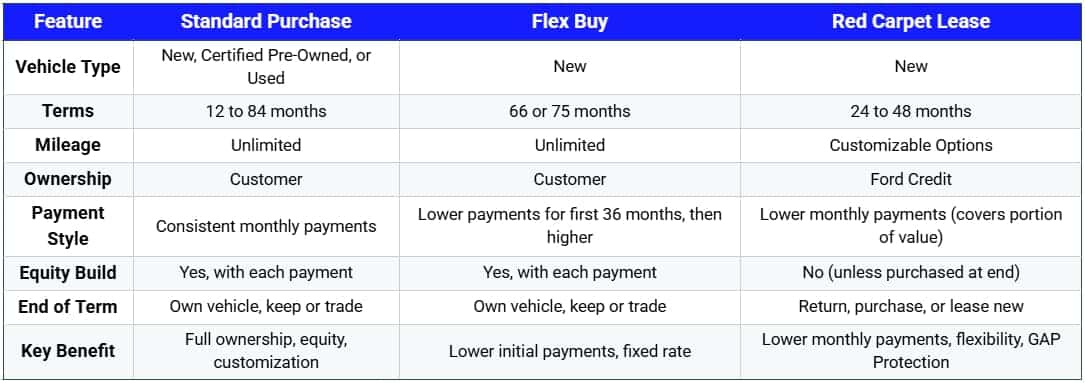 Best Ford Financing Options Near Vero Beach
